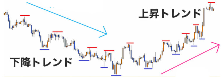 【簡単明快】FXのトレンド転換パターンは全6種！見極め法を徹底解説 | お金の教室・株式会社MITENA